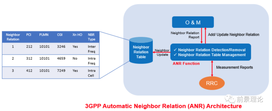 5G-ANR-自动邻区关系 - 知乎