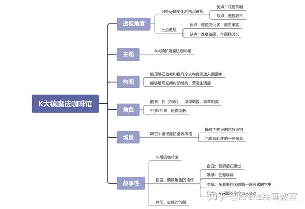 Krenz绘画教室【优秀作业心得】基础透视与结构-0121 - 知乎