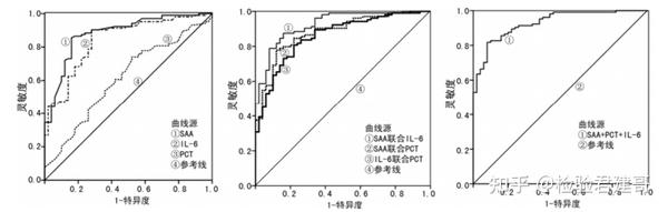 救命就是与时间赛跑！一管血同时检测炎症四剑客(IL-6、PCT、CRP、SAA) - 知乎