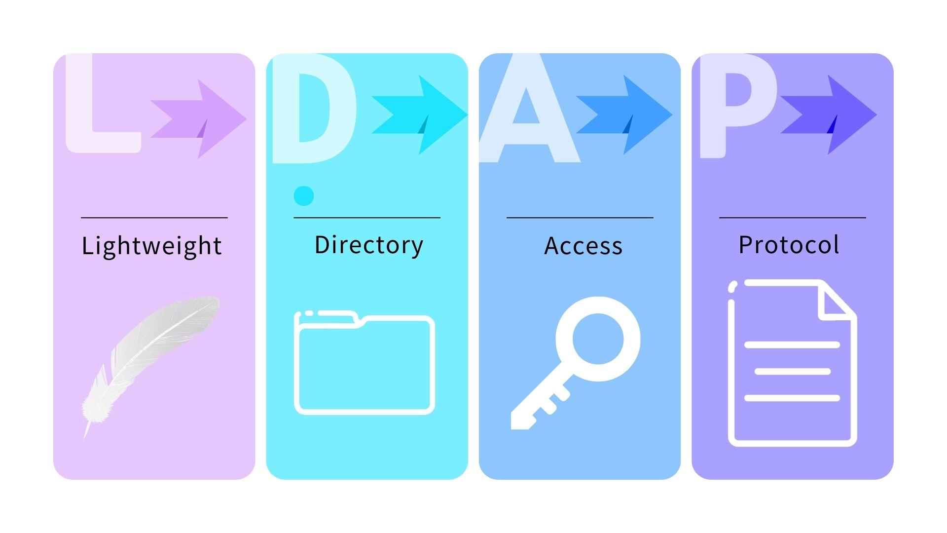 身份认证系列（二）：LDAP 与 HTTP 身份认证机制解析 - 知乎
