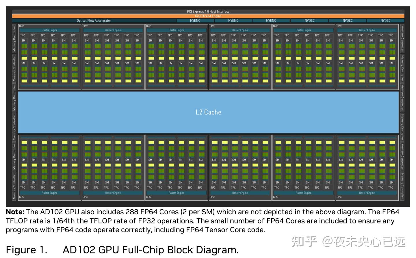 NVIDIA GPU架构解析 - Ada Lovelace 篇（4090/L40/4080/L4） - 知乎