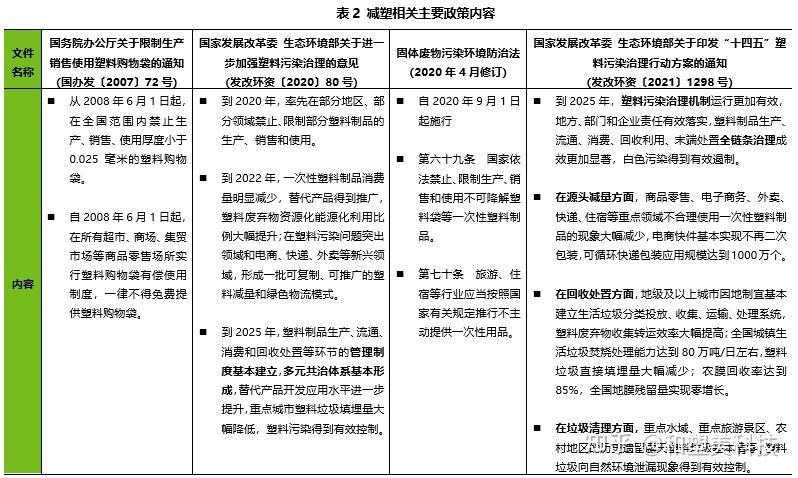 我国塑料污染治理政策发展脉络 知乎