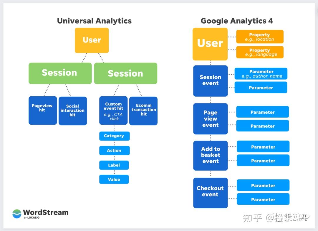 运用Google Analytics 4（GA4）分析广告的三个关键功能 - 知乎
