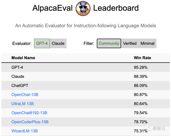 击败ChatGPT？OpenChat霸榜斯坦福AlpacaEval开源榜首，性能高达105.7% - 知乎