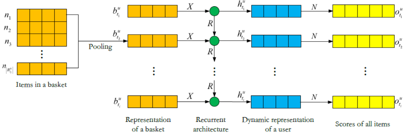 Sequential/Session-based Recommender Systems - 知乎