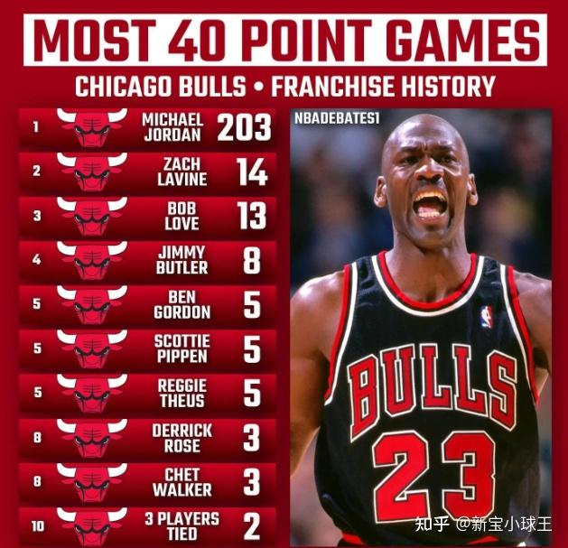 NBA30支球队单场得分40+次数最多的十名球员（一） - 知乎