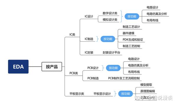 芯片产业链系列5-EDA软件全方位梳理 - 知乎