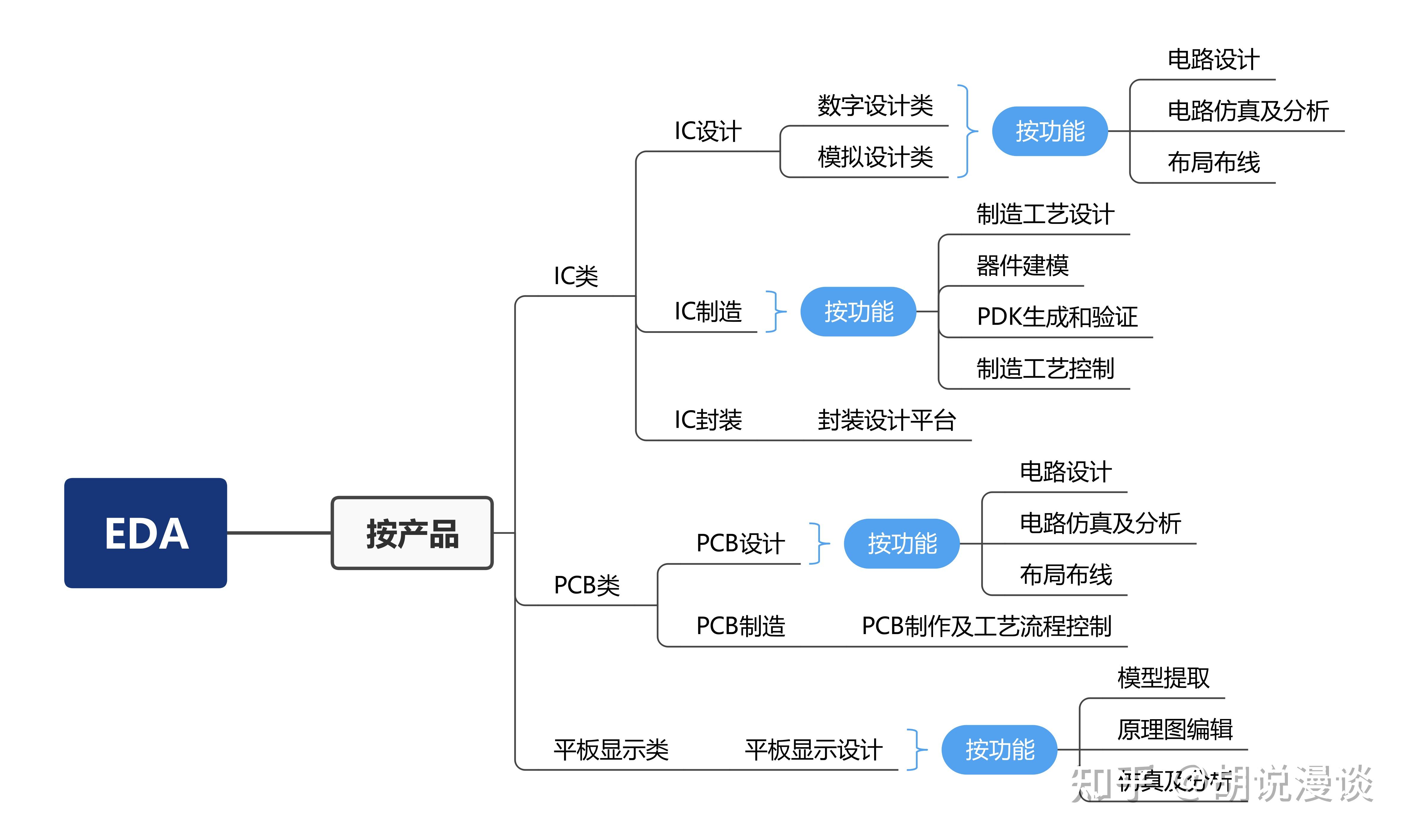 芯片产业链系列5-EDA软件全方位梳理 - 知乎