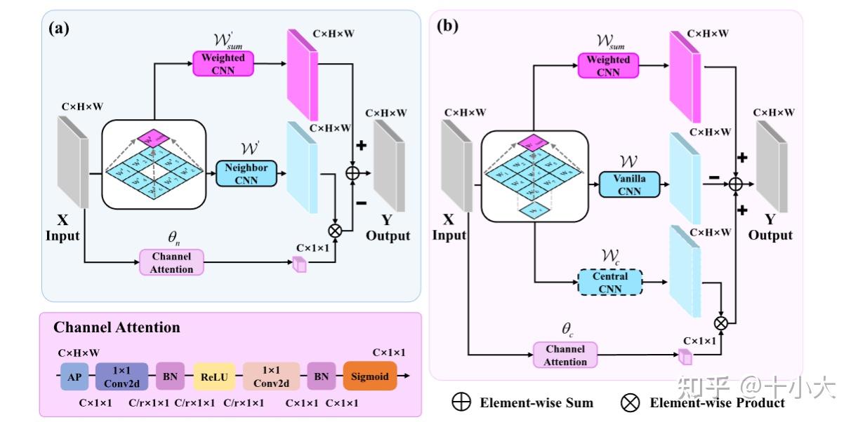 【即插即用模块】TGRS 2025 | LLSKM：可学习显著性核，自适应筛选显著性通道，局部特征增强！ - 知乎