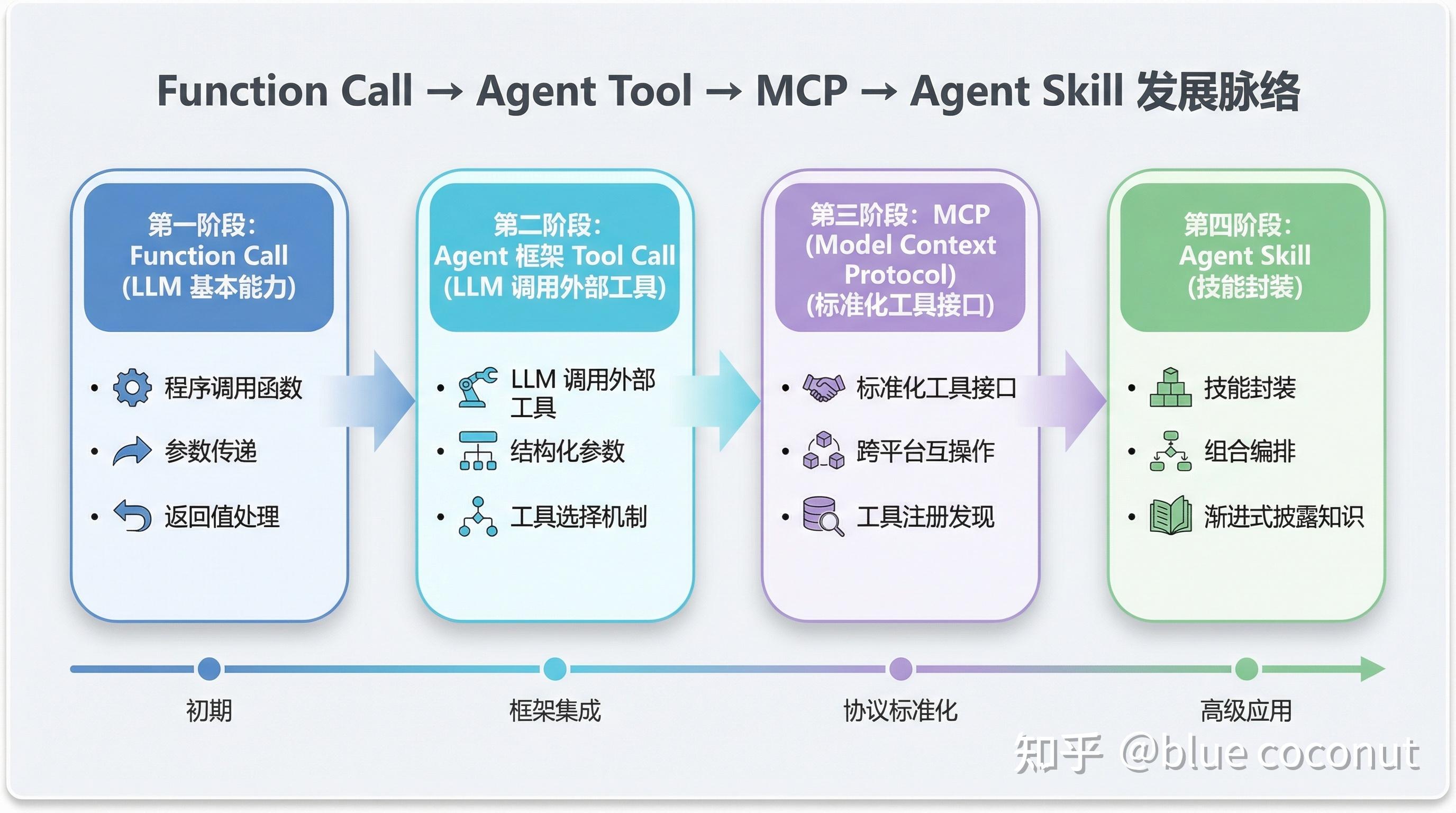 好用的 Agent Skill —— 原理与使用 - 知乎