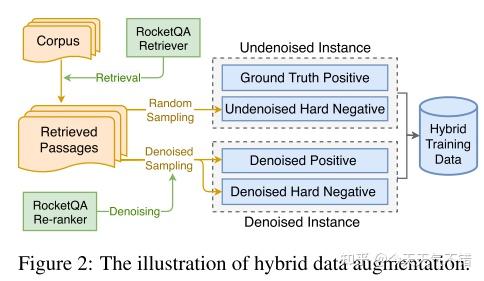 【阅读笔记】RocketQAv2: A Joint Training Method for Dense Passage Retrieval and Passage Re-ranking - 知乎