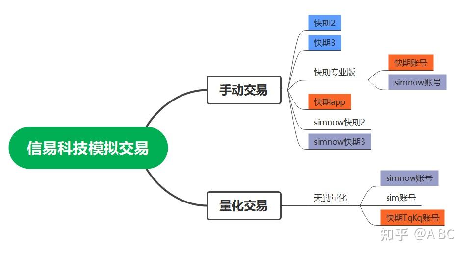 2天勤快期模拟账号关系 知乎 