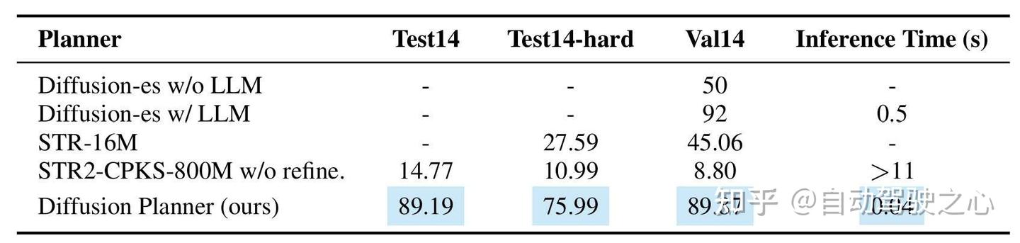 nuPlan新SOTA！清华提出Diffusion Planner：扩散模型重塑自动驾驶路径规划（ICLR'25） - 知乎