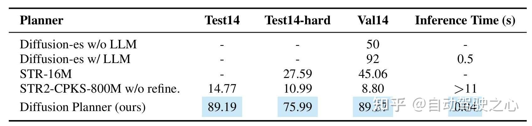nuPlan新SOTA！清华提出Diffusion Planner：扩散模型重塑自动驾驶路径规划（ICLR'25） - 知乎