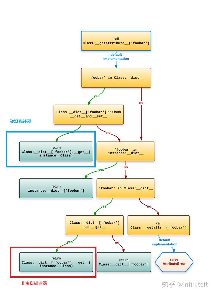 Python 黑魔法：描述器（descriptor） - 知乎