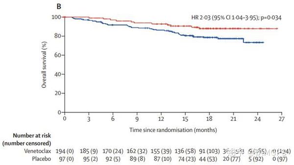 FDA专家撰文：ORR、PFS和OS，不可调和的分歧 - 知乎