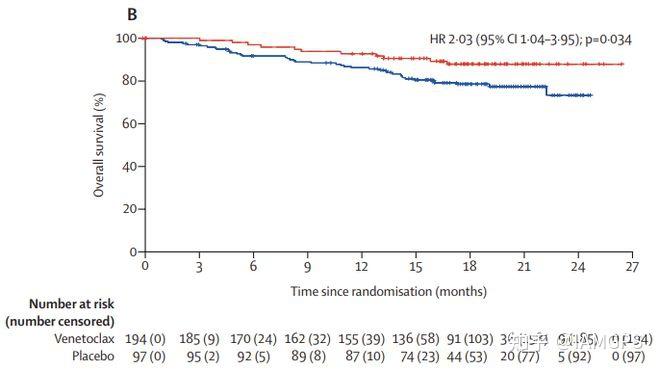FDA专家撰文：ORR、PFS和OS，不可调和的分歧 - 知乎