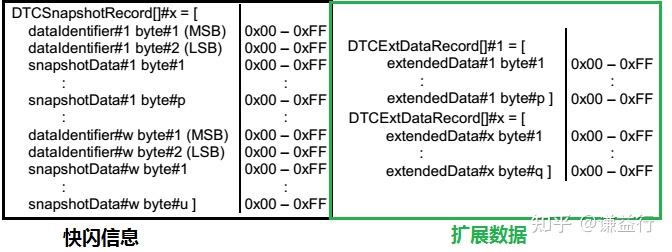 一篇易懂的ECU故障诊断指南 - 知乎