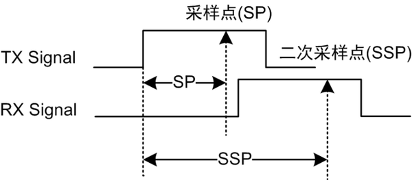 为什么发送CANFD加速报文要开启发送延迟补偿（TDC）？— ZLG开发者社区 - 知乎