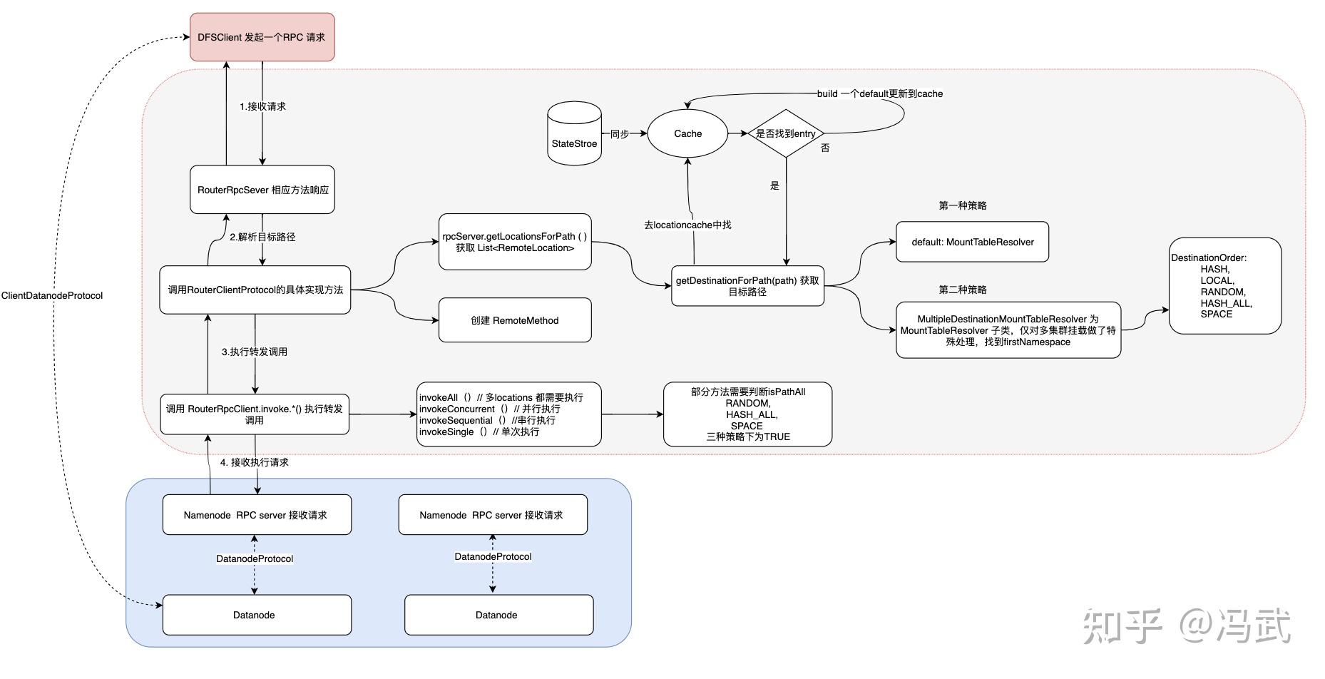 hdfs rbf 的总结 - 知乎