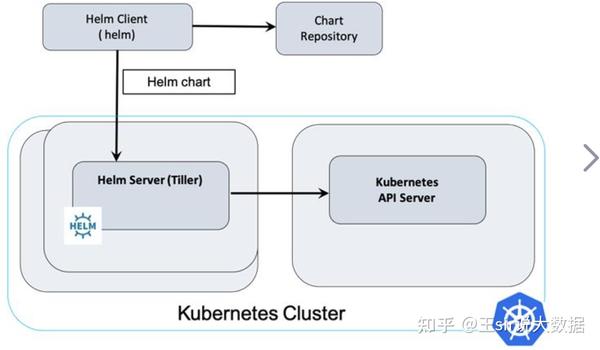 [知识讲解篇-151] kubernetes应用包管理工具-Helm概述 - 知乎