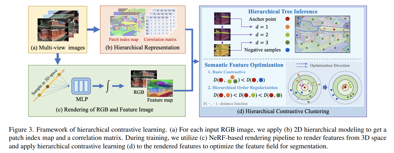 NeRF&Beyond 12.4日报(FSGS，Scaffold-GS，OmniSeg3D，GaussianGroup，EvE，MorpheuS） - 知乎