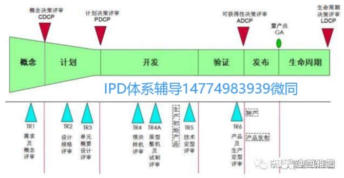 IPD流程分为几个阶段（详细解析及实例案例） - 知乎