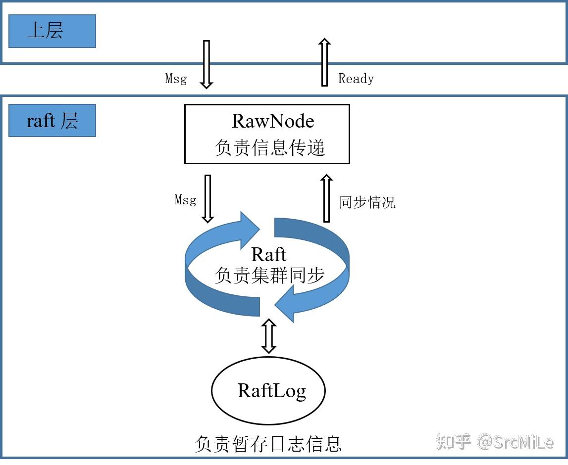 【TinyKV-2022】Project2：Raft KV - 知乎