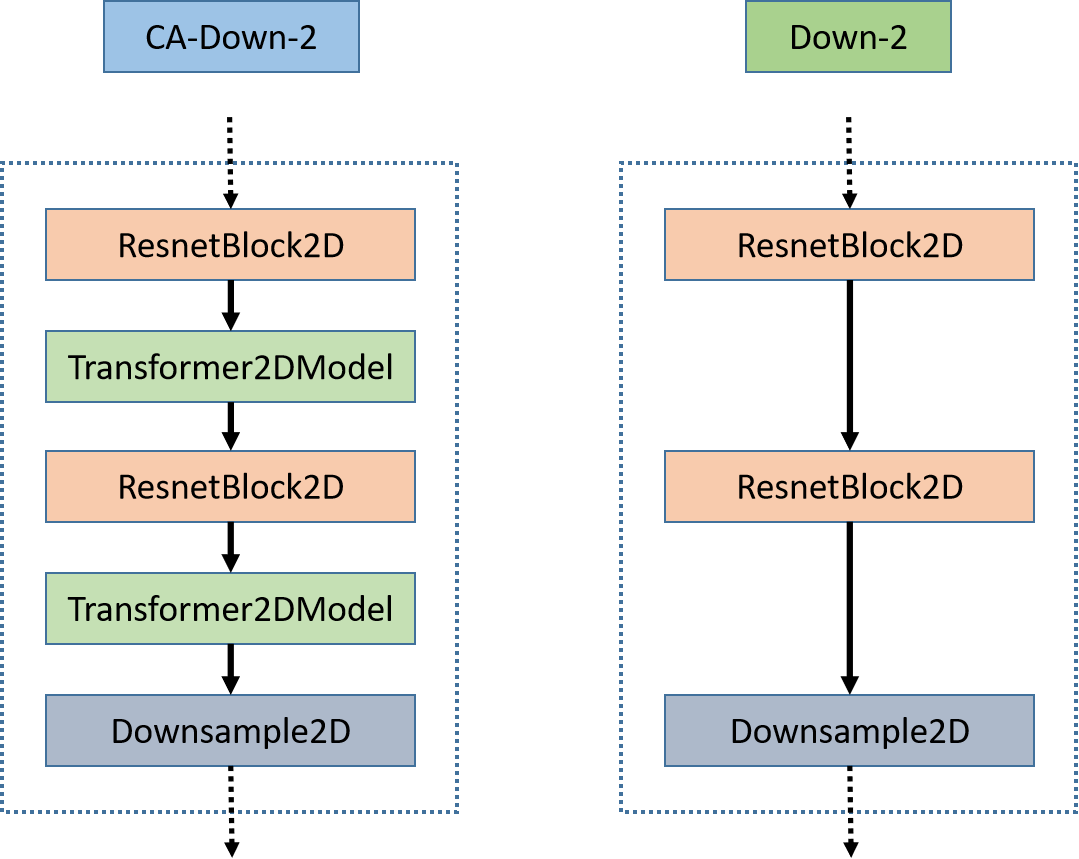 stable diffusion 中使用的 UNet 2D Condition Model 结构解析（diffusers库） - 知乎