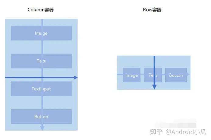 鸿蒙HarmonyOS应用开发-Column&Row组件 - 知乎