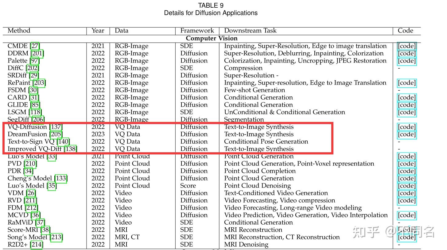（十三）2023-1-9 Diffusion Models综述总结【一】 - 知乎