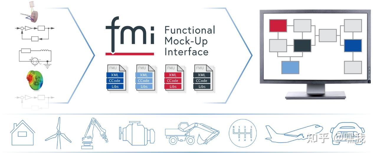 FMI(功能模型接口) - 知乎