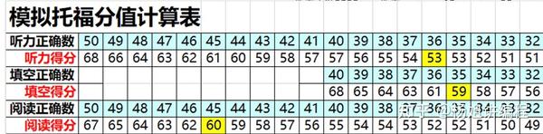 中石油老托福考了573分的CNODC海外狗，谈谈备考经验 - 知乎