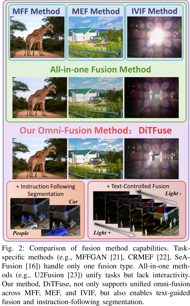 TPAMI 2026 哈工大&清华等提出DiTFuse：迈向统一、可控的图像融合新范式 - 知乎