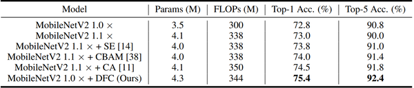 解读模型压缩16：GhostNetV2：长距离注意力机制增强廉价操作 - 知乎