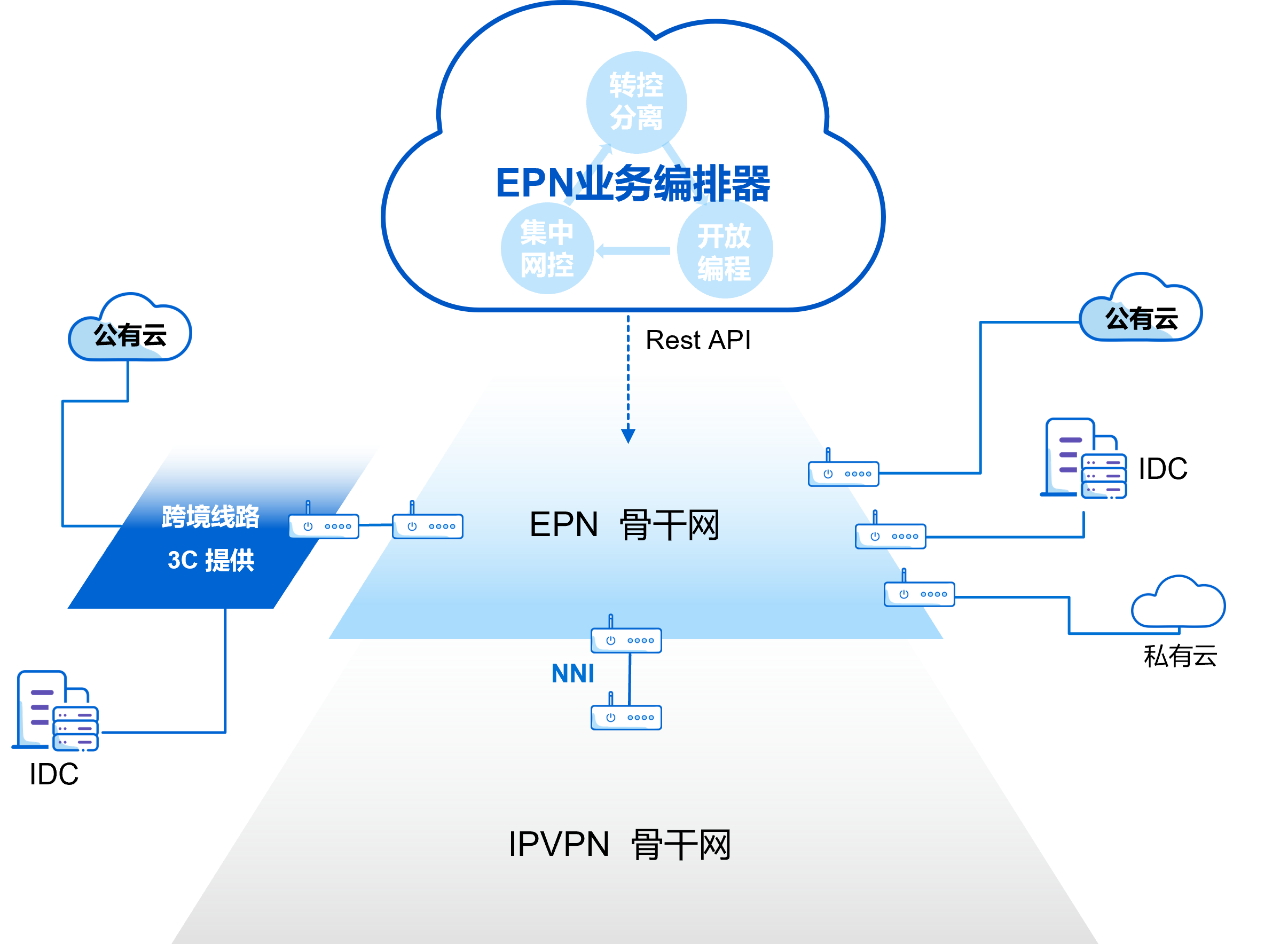 EPN： 新一代的软件定义网络 - 知乎