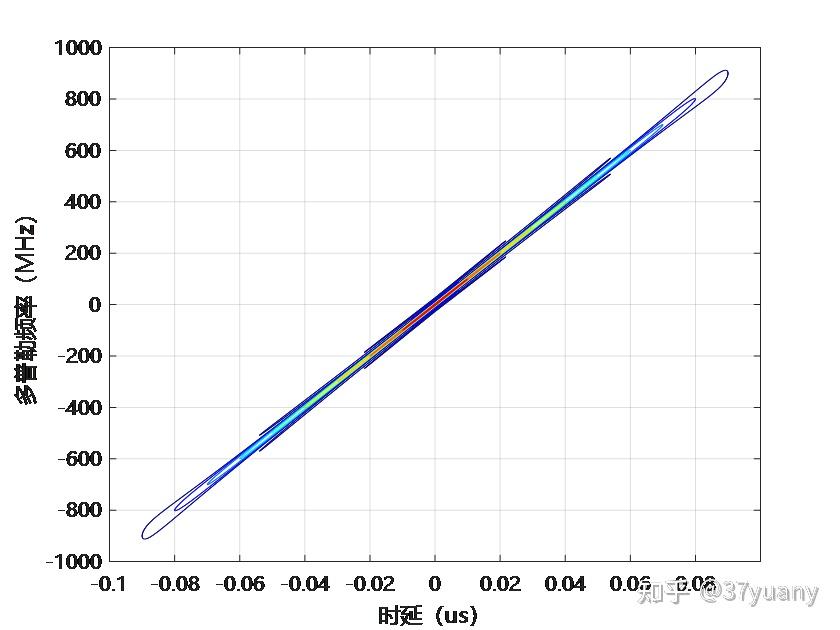 雷达信号/波形设计与仿真系列（一）：线性调频信号（Linear Frequency Modulation, LFM） - 知乎
