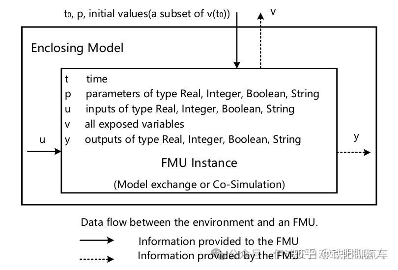 利用FMI，实现SysML与Simulink/Modelica的联合仿真 - 知乎