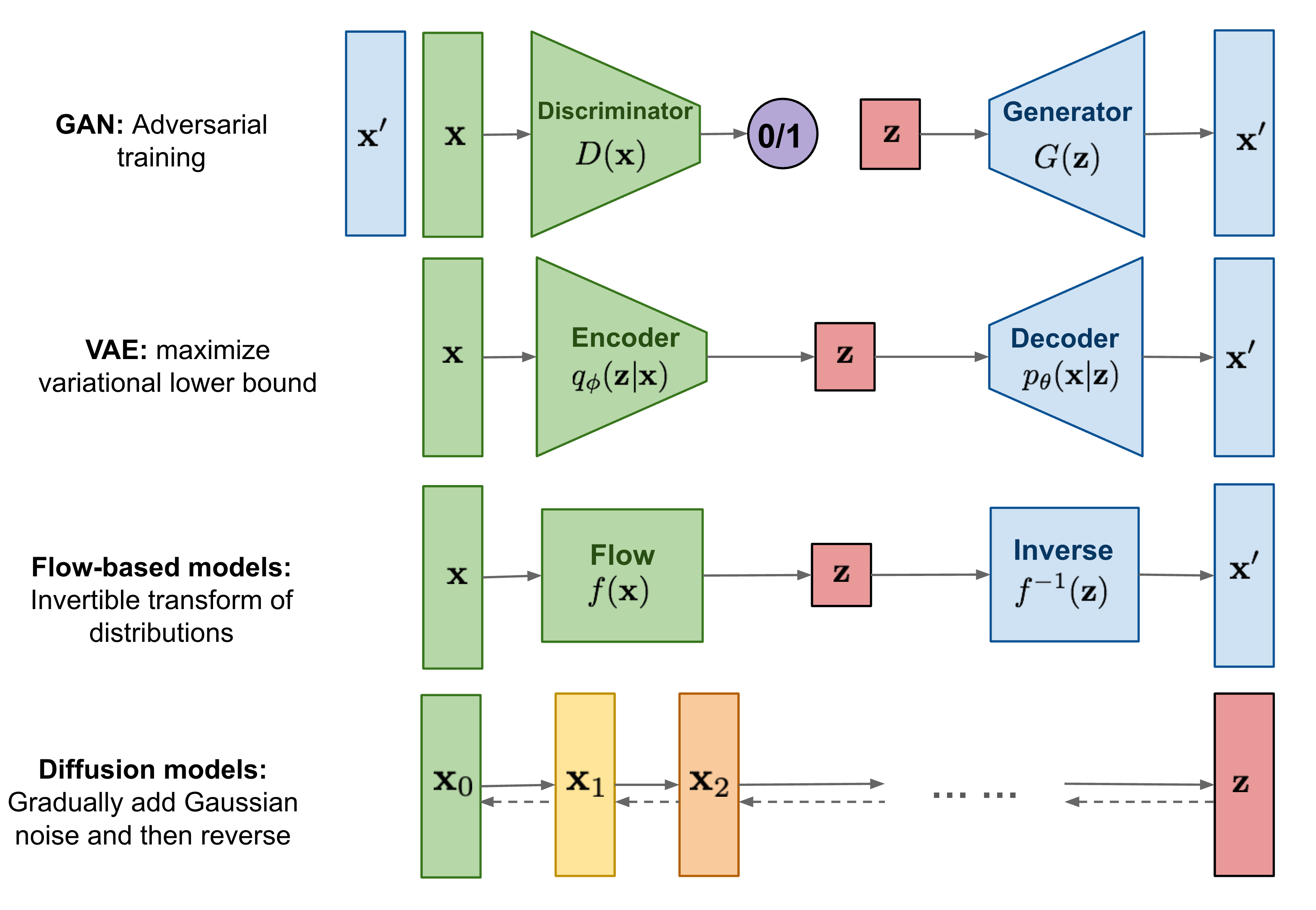 大一统视角理解扩散模型Understanding Diffusion Models: A Unified Perspective 阅读笔记 - 知乎