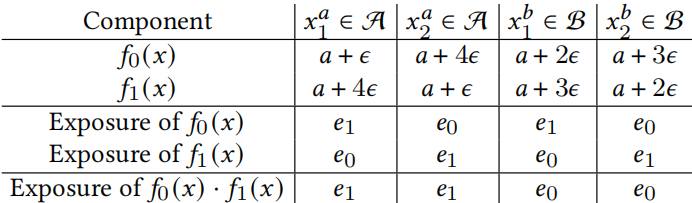 Practical Compositional Fairness: Understanding Fairness in Multi-Component Recommender Systems ...