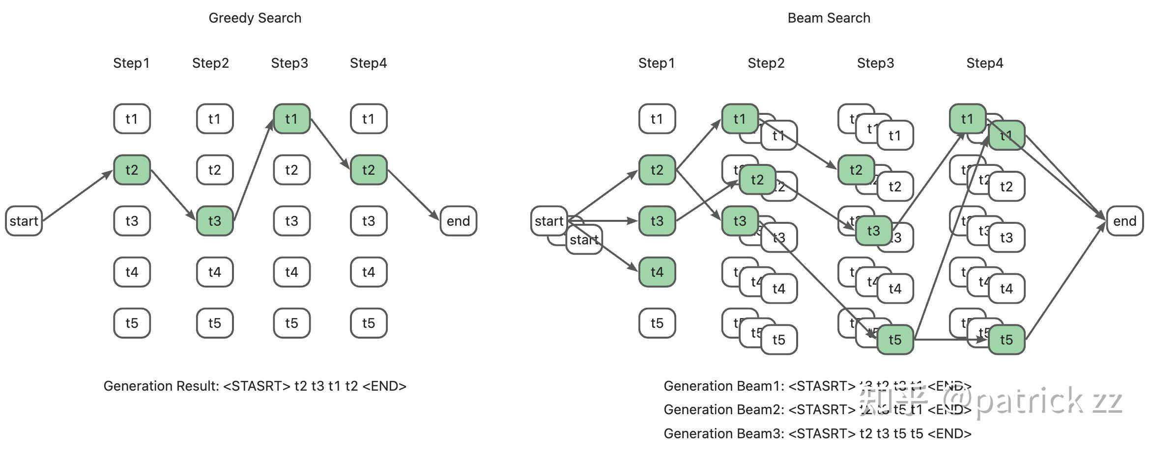 《从零实现BERT、GPT及Diffusion类算法》- 5：Greedy Search, Beam Search, Penalty, Sampling - 知乎