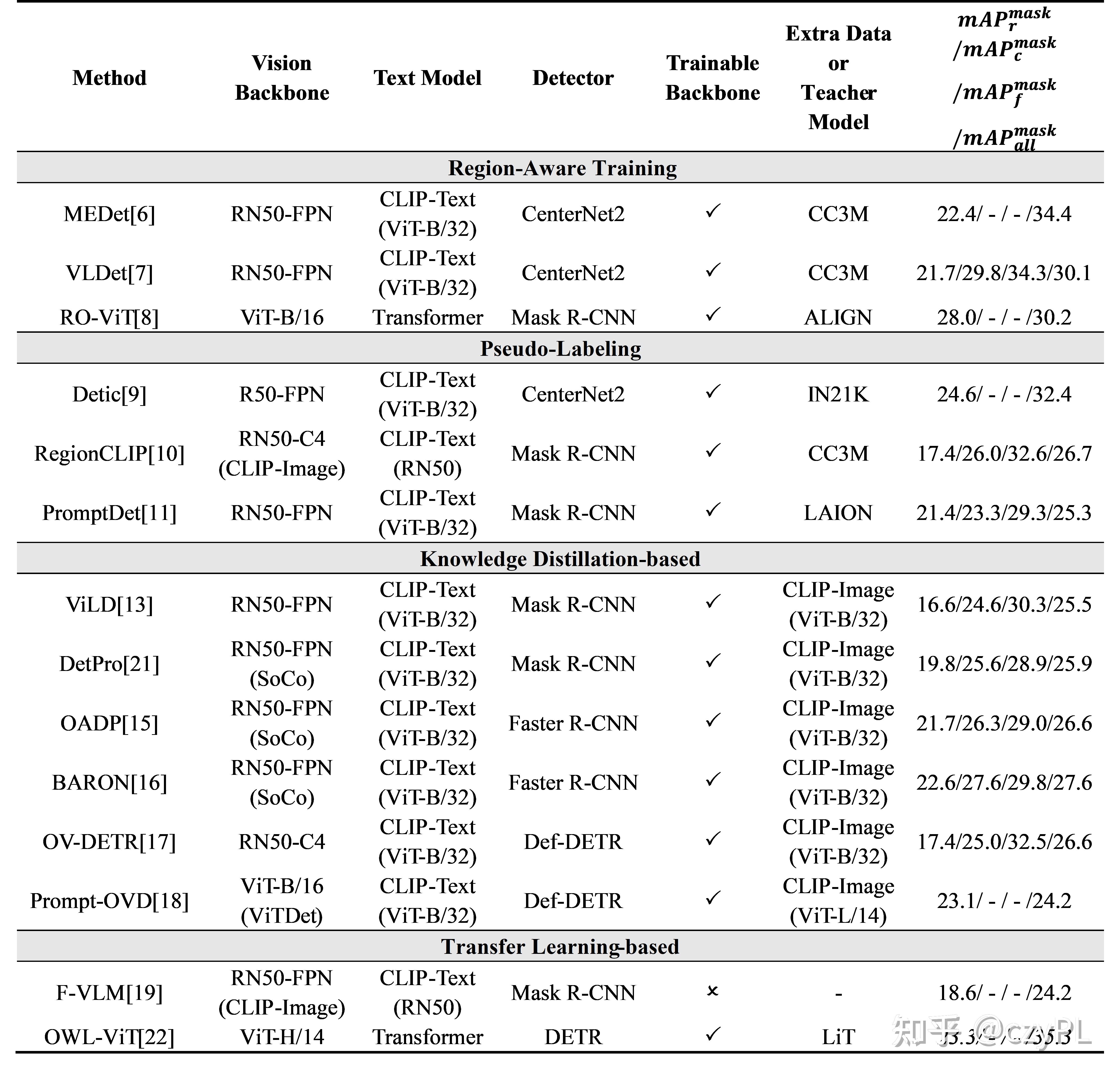 目标检测--开放词汇目标检测（OVD） - 知乎