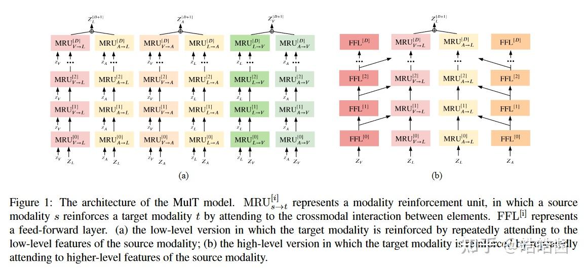 阅读记录2023 | 多模态论文（MultiModal） - 知乎