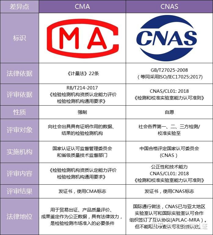 CMA与CNAS的区别 - 知乎