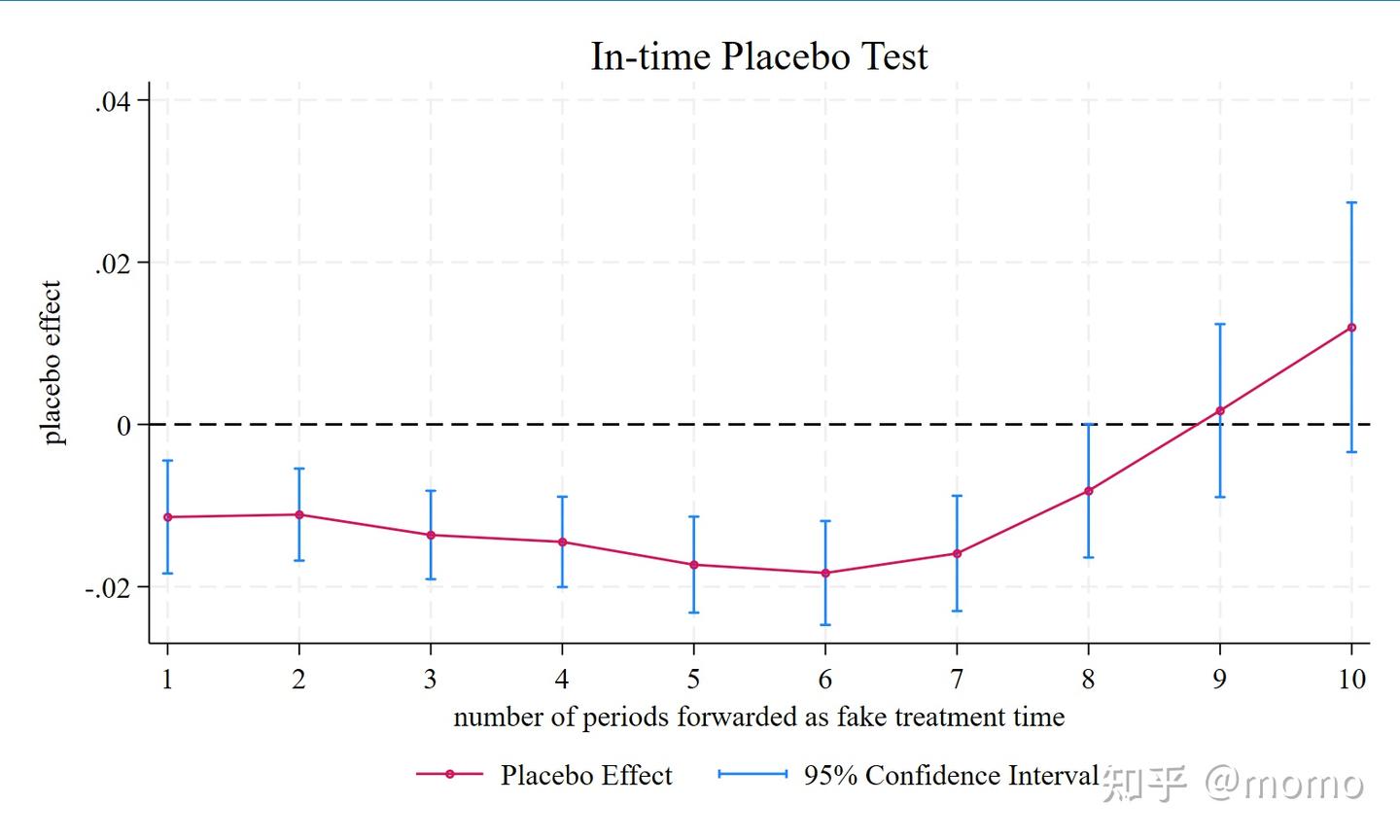 Stata学习：如何绘制混合安慰剂检验图？didplacebo 知乎