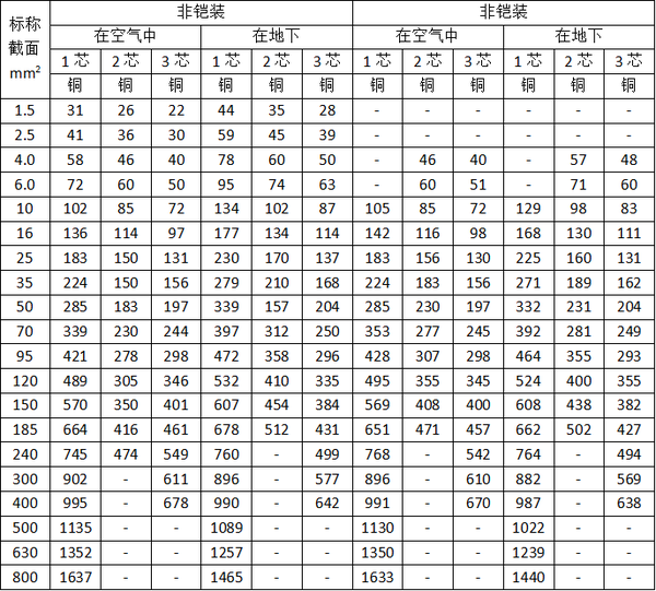 yjv电缆载流量表是怎样的?铜芯电缆yjv22电缆载流量对照一览表 - 知乎