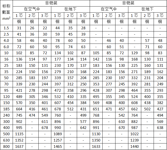 yjv电缆载流量表是怎样的?铜芯电缆yjv22电缆载流量对照一览表 - 知乎