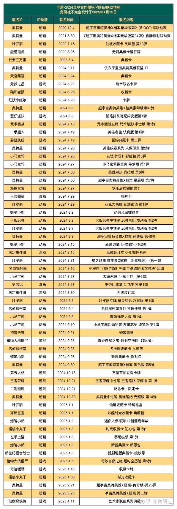 一年花7.7亿元买IP的卡游，怎么做TCG？｜角研社 - 知乎