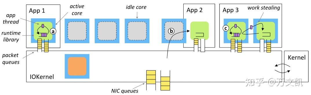 [NSDI'19] Shenango: Achieving High CPU Efficiency for Latency-sensitive Datacenter Workloads - 知乎