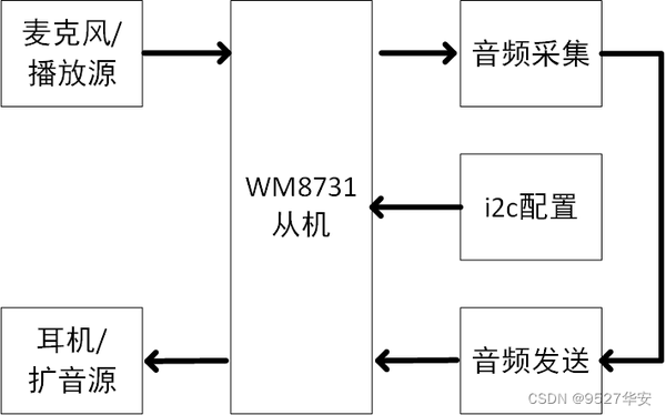 FPGA驱动WM8731音频收发全网最细讲解 提供2套工程源码和技术支持 - 知乎